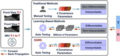 Comparison Of Vio Methods Top The Standard Visual Inertial Odometry Download Scientific