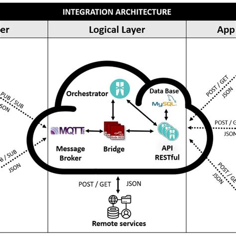 Proposed Integration Architecture Download Scientific Diagram