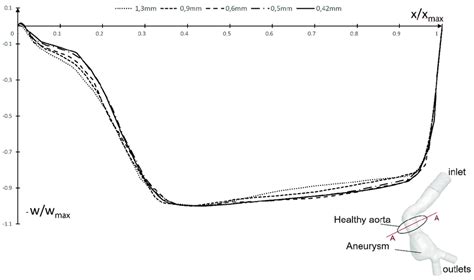 dimensionless w velocity at systolic peak instant t 0 25 s plotted