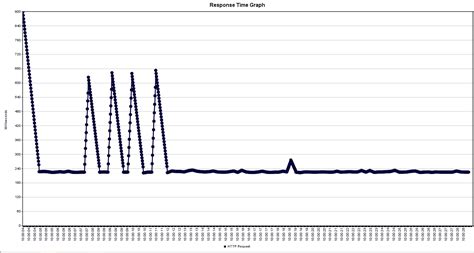 Setting Up A Simple Performance Test With Jmeter