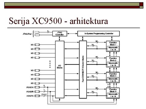 Xilinx Cpld Kola O O Xc 9500 Serija