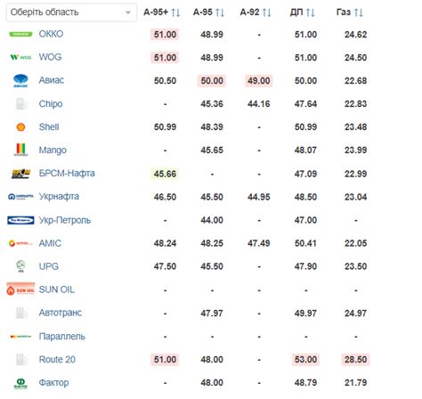 Ціни на бензин дизель та газ на заправках України на 05 03 2023 Life