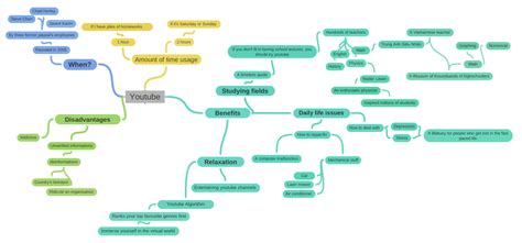Youtube Coggle Diagram
