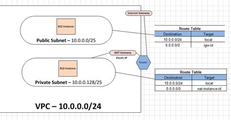 Batch Script To Create Custom Vpc In Aws Using Aws Cli Commands