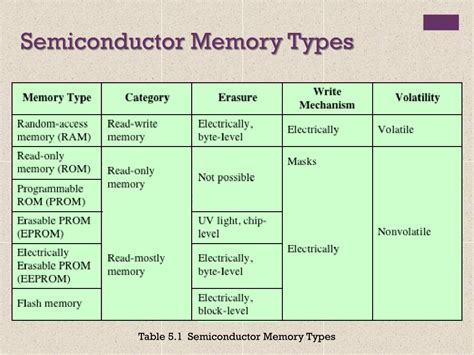 Ppt Semiconductor Memory Types In Computer Architecture Powerpoint