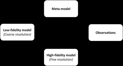 Illustration Of The Meta Model Based Framework Download Scientific Diagram