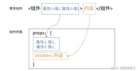 React 组件通讯 React Csdn博客 React 组件通讯 React Csdn博客
