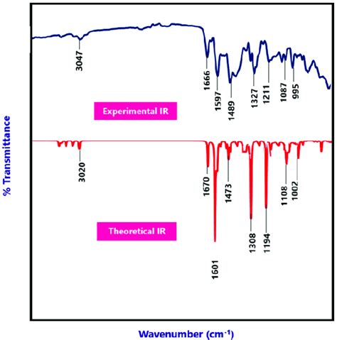 Combined Experimental And Theoretical Ir Spectra Showing Selected