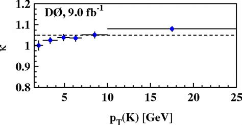 The Correction Coefficient κ As A Function Of The Kaon Transverse