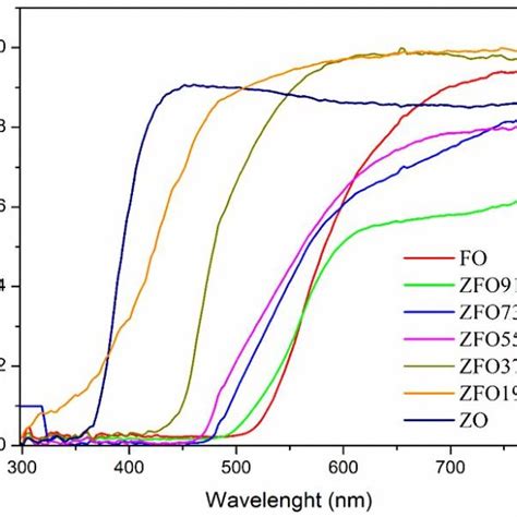 Experimental Transmittance Spectra Of The Samples Download Scientific Diagram