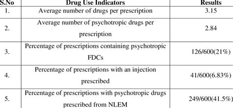 Assessment Of The Prescription Pattern As Per Various Drug Use