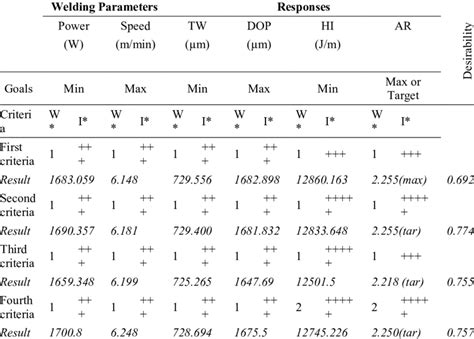 Optimization Criteria And Results Using Multi Response Optimization