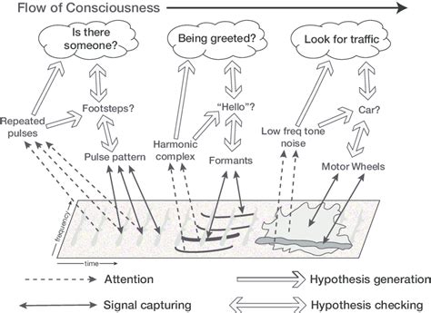 9 An Example Of The Interaction Between Hearing And Listening