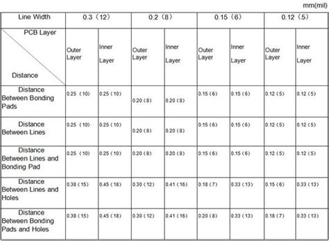 Pcb Routing Requirements
