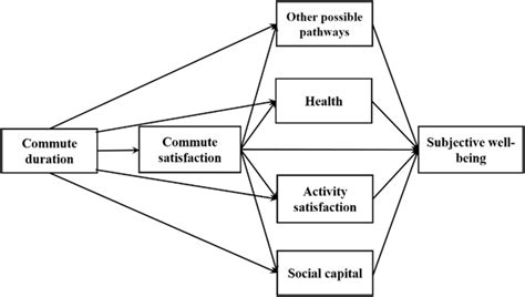 Conceptual Framework Of Commute Duration And Swb Note Curved Line