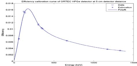 Efficiency Calibration Curve Of Ortec Hpge Detector At 5 Cm Download