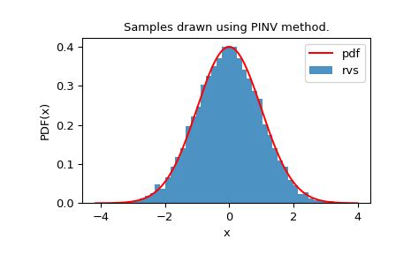 Polynomial Interpolation Based INVersion Of CDF PINV SciPy V1 12 0