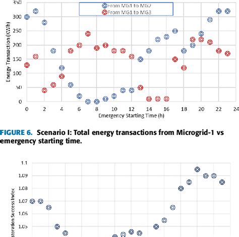 Figure 6 From A Milp Based Restoration Technique For Multi Microgrid Distribution Systems