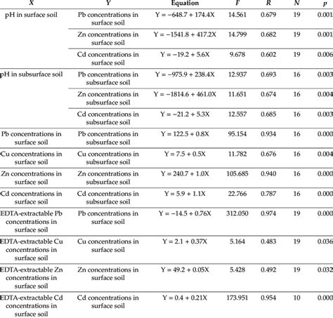 Correlation Analysis Between Heavy Metal Concentrations And Soil