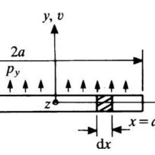 A Straight Beam Element In Local Coordinate System B Stresses And