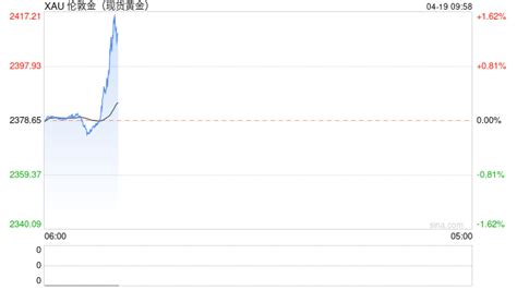 现货黄金站上2400美元盎司，为4月12日以来首次！伊拉克、叙利亚和伊朗多地传出爆炸声 期货频道 和讯网