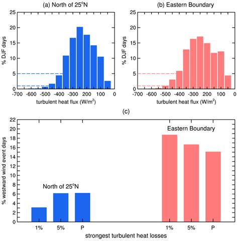 The Second Modern‐era Retrospective Analysis For Research And