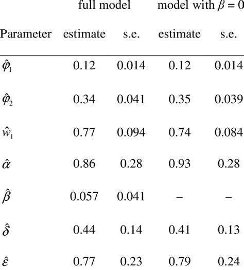 Parameter Estimates Of The Bivariate Stochastic Process Model Of
