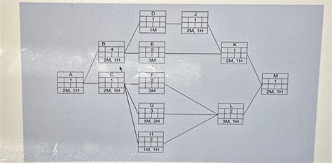 Solved Please Do Simple Precedence Diagram Start At Day 0