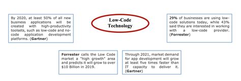 Low Code Success Factors For Digital Transformation Projects Xorlogics