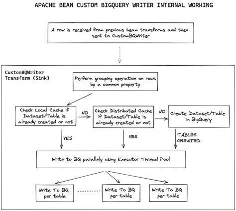 Google BigQuery Why How We Power Our Data Platform With It Wingify