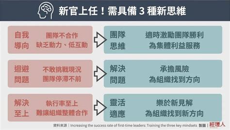 換了位子卻不換「腦袋」，團隊可能更容易解散？專家：新官上任先換 3 種思維 經理人月刊 Line Today