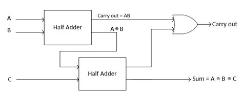 Block Diagram To Implement Full Adder Using Half Circuit