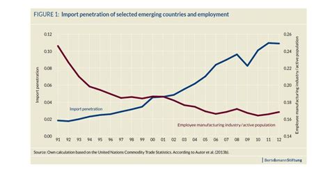 International Trade And Germany Global And European Dynamics