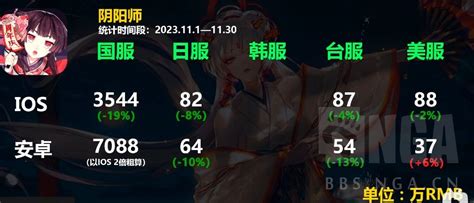 流水氵 2023年11月流水氪金点增加但流水依旧下滑中未来迷雾重重 NGA玩家社区