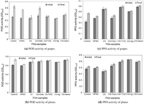 effect of hpmc and different nanocomposite films on the preservation of