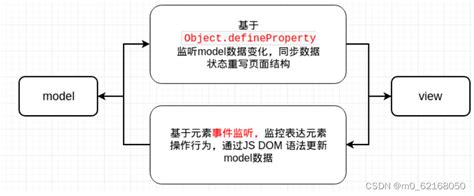 vue的双向数据绑定指令 v model v model绑定变量值 csdn博客