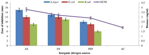 Effect Of Inorganic Nitrogen Sources On The Growth Of Streptomyces