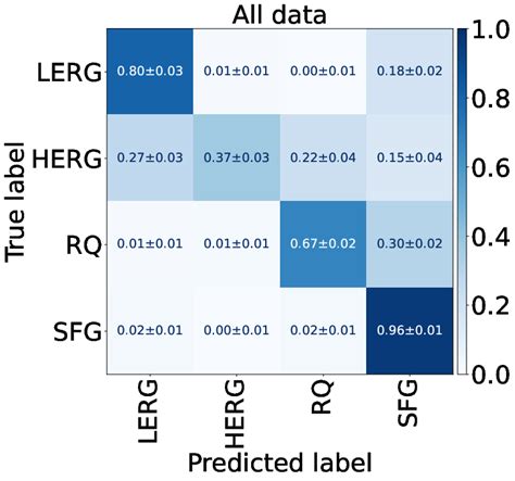Fig C1 Confusion Matrix Of The Cross Validated 4 Class Model This Download Scientific