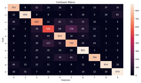 Implementing A Cnn In Tensorflow And Keras