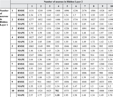 Results Of ANNs Having Two Hidden Layers For Varying Number Of Neurons