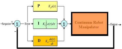 Figure 1 From Design Minimum Rule Base Fuzzy Inference Nonlinear Controller For Second Order