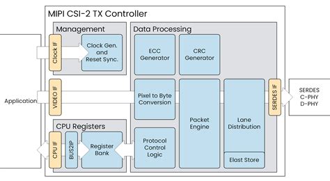 Csi 2 Chip Interfaces Interface Ips