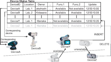 Figure From A Database Oriented Wrapper For Ubiquitous Data