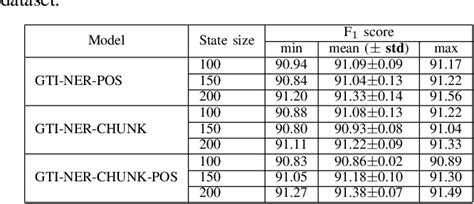 Gated Task Interaction Framework For Multi Task Sequence Tagging