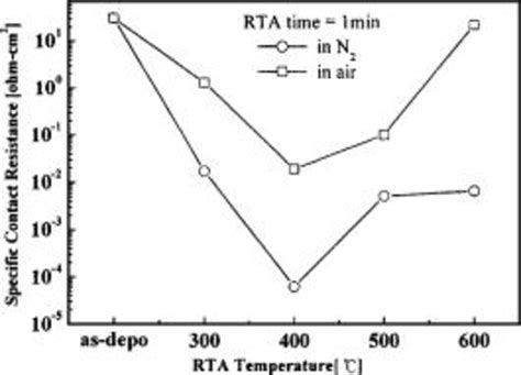 The Effect Of Annealing Temperature On The Specific Contact Resistance