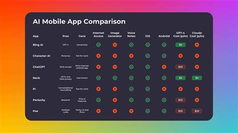Ai Mobile Comparison Chart Pros Cons Internet Access Gpt4 Claude