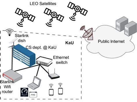 Starlink Deployment In Carl W Download Scientific Diagram