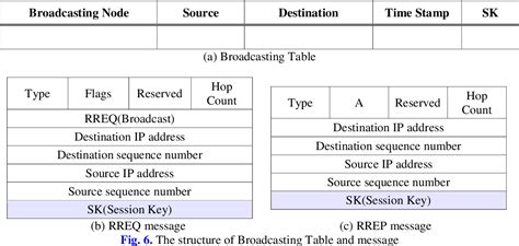 Figure 1 From A Black Hole Detection Protocol Design Based On A Mutual Authentication Scheme On
