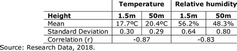 Mean Standard Deviation And Pearsons Correlation Coefficient R At Download Scientific