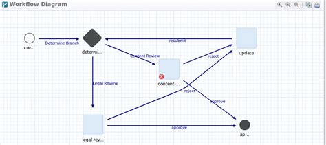 Designing A Kaleo Workflow Definition Liferay Help Center